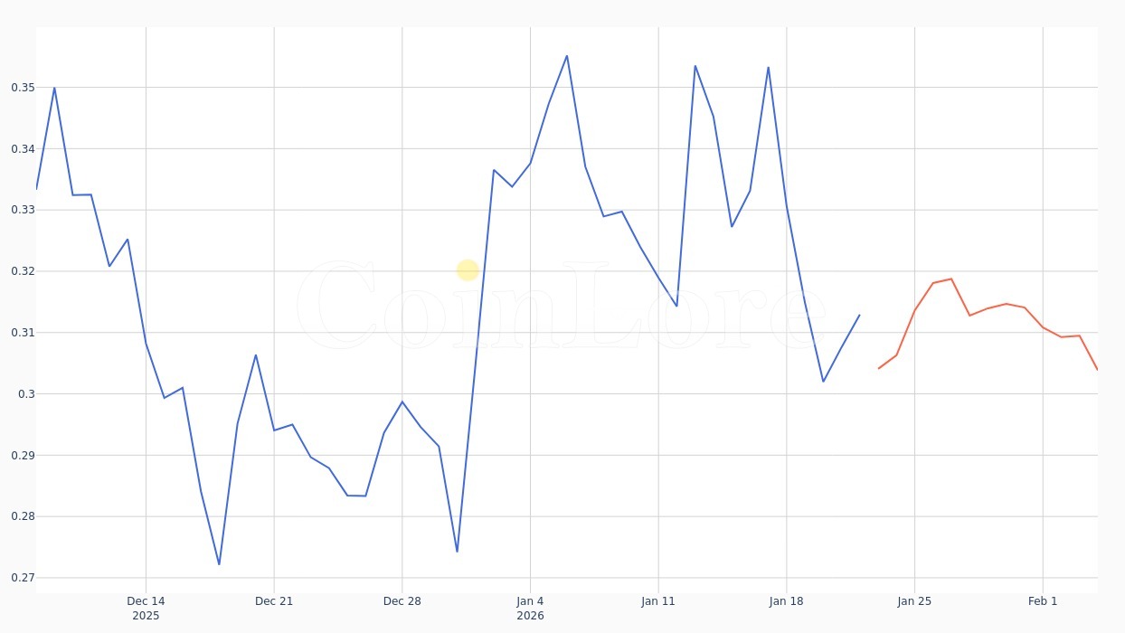 Sushi kısa vadeli fiyat tahmini