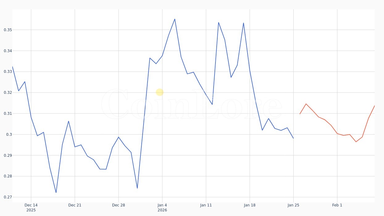 Sushi kısa vadeli fiyat tahmini