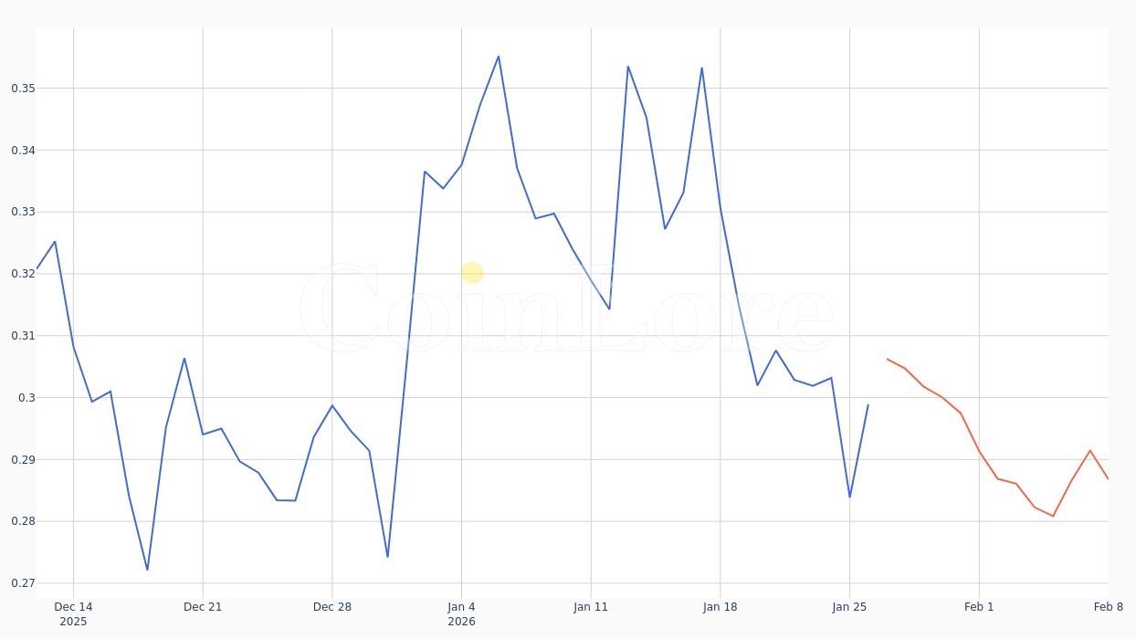 Sushi kısa vadeli fiyat tahmini