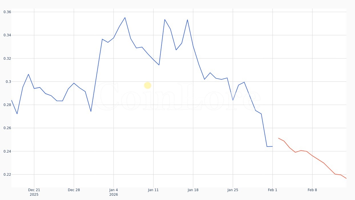 Sushi краткосрочный прогноз курса