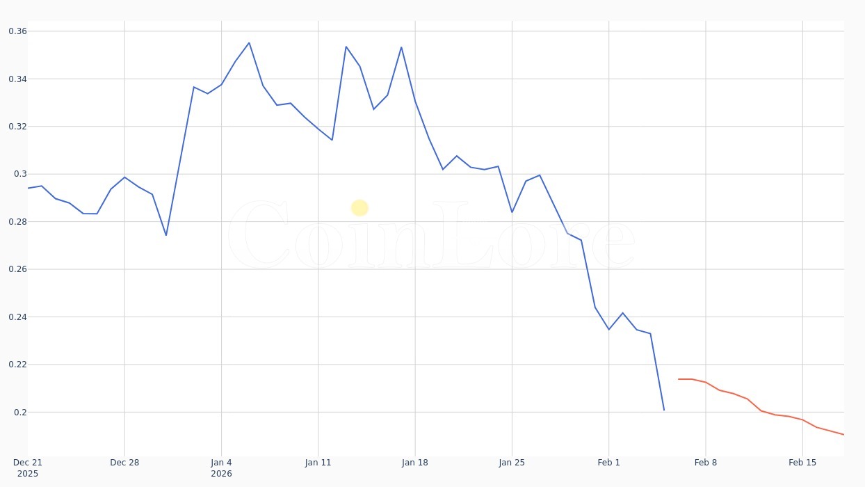Sushi kısa vadeli fiyat tahmini