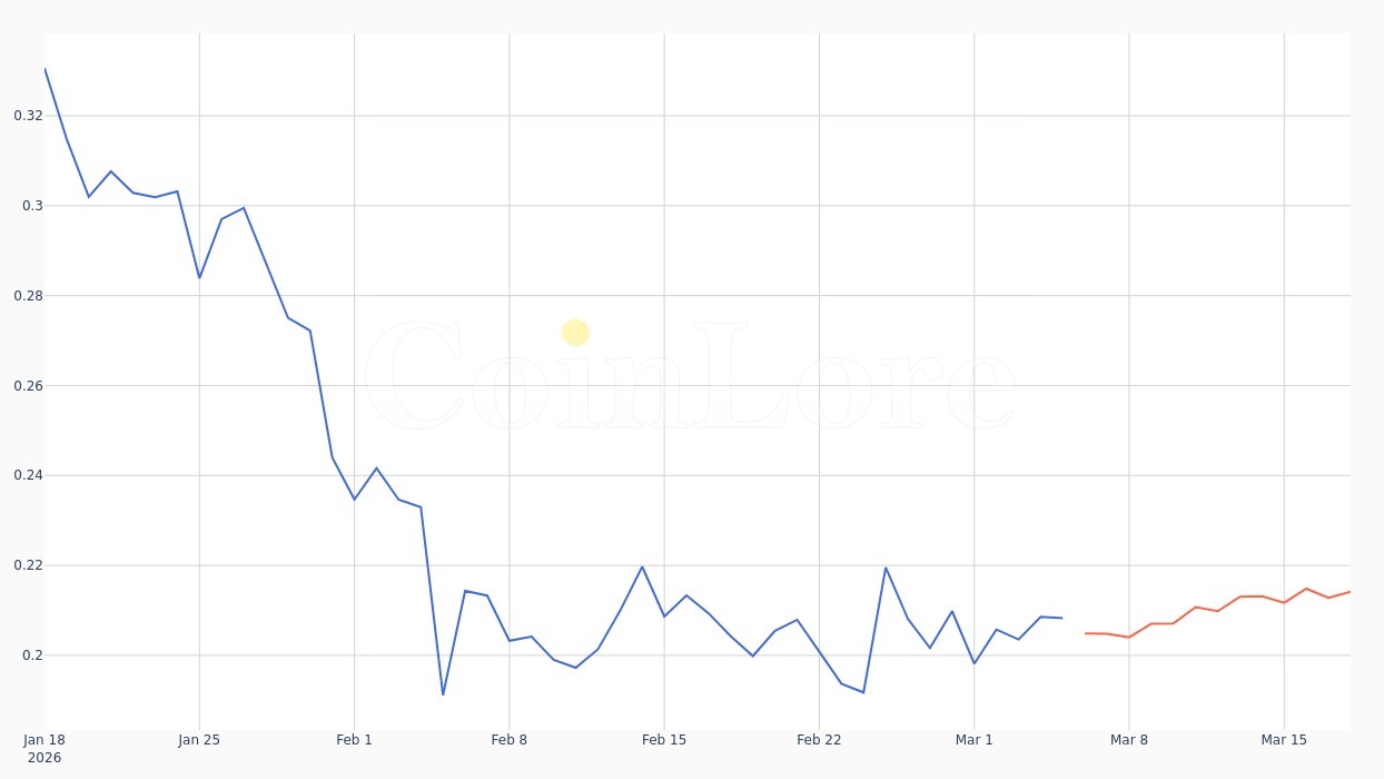 Sushi kısa vadeli fiyat tahmini