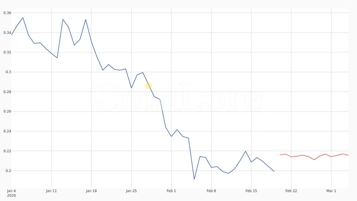 Sushi kısa vadeli fiyat tahmini