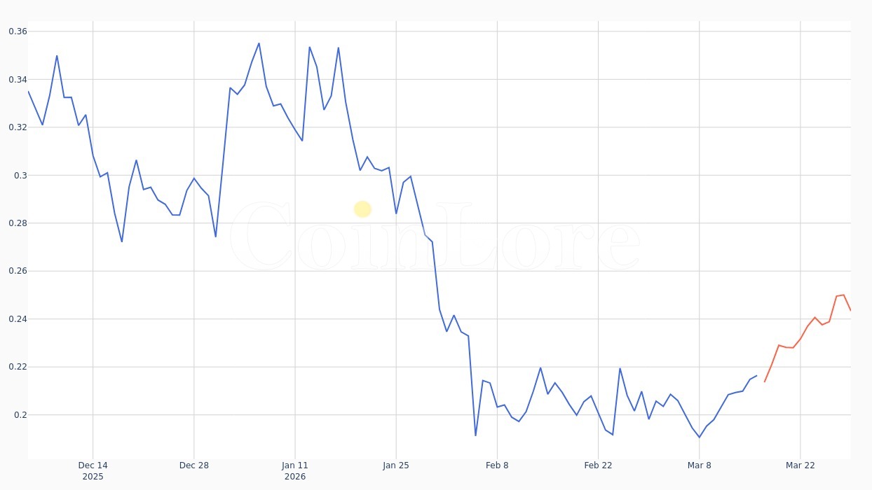 Predicción del precio a corto plazo de Sushi