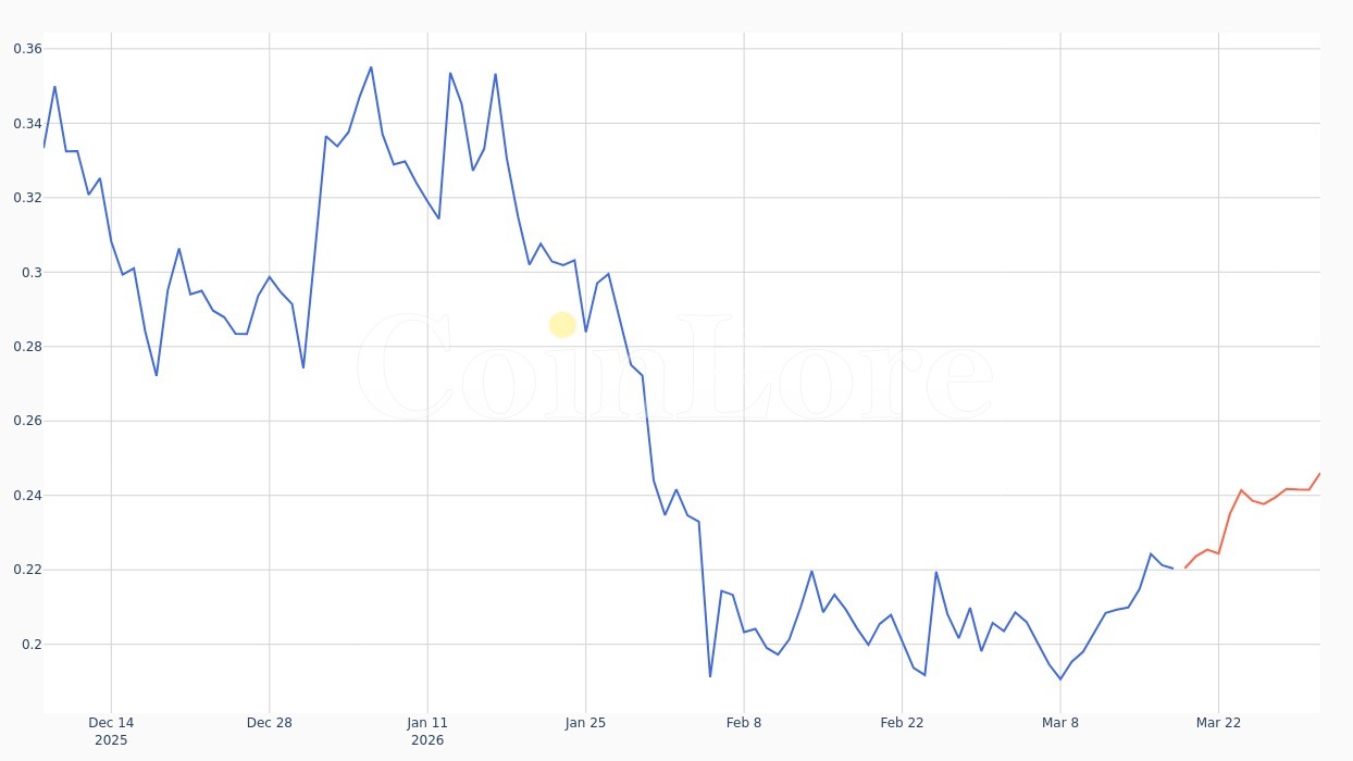 Sushi краткосрочный прогноз курса