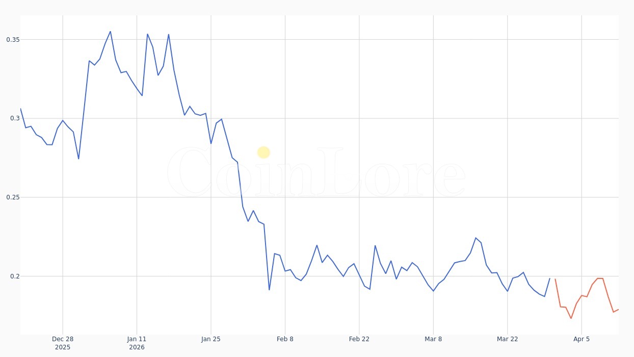 Sushi kısa vadeli fiyat tahmini