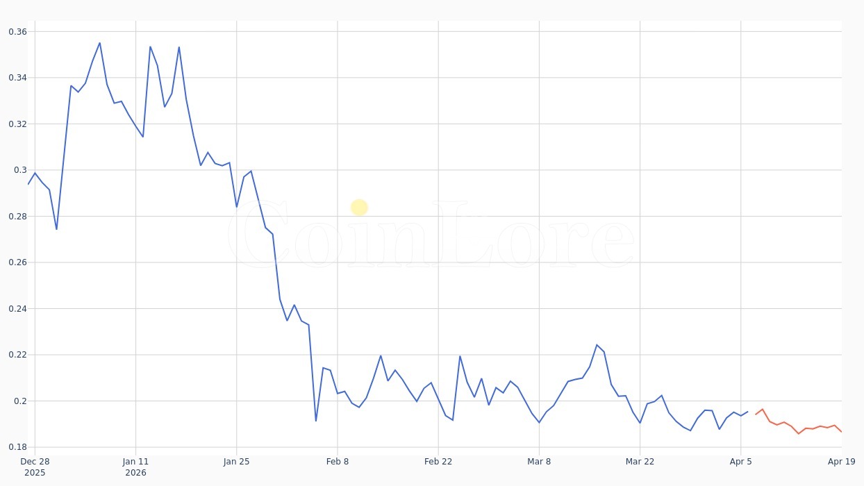 Sushi kısa vadeli fiyat tahmini