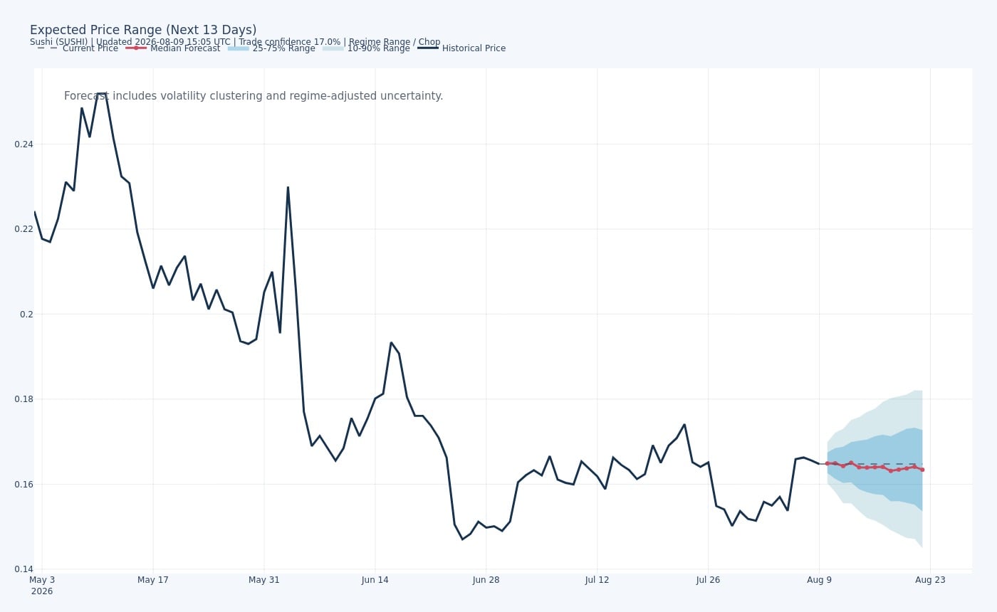 Sushi price forecast next 13 days with confidence range and prediction bands