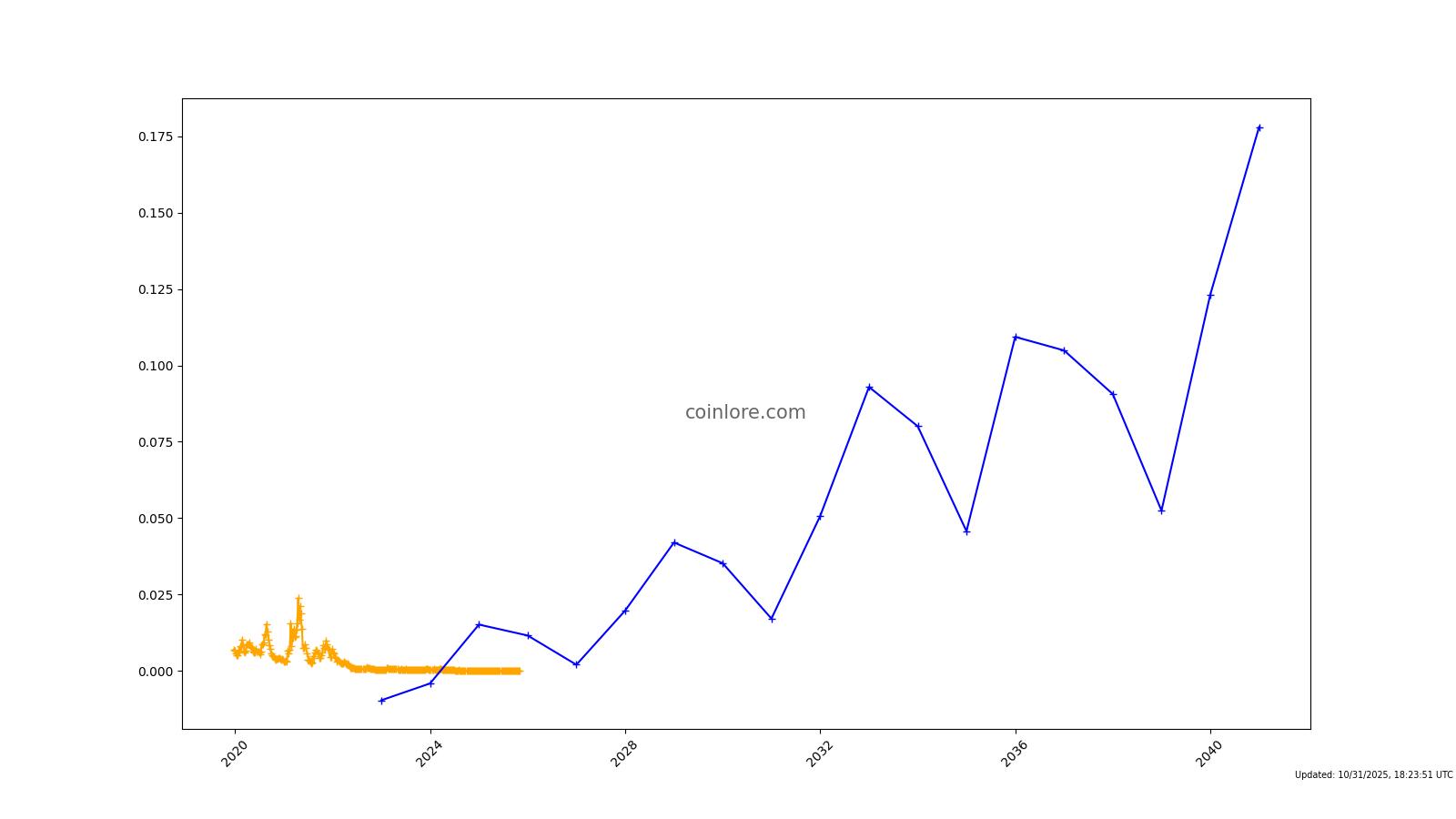 Suterusu долгосрочные прогноз курса