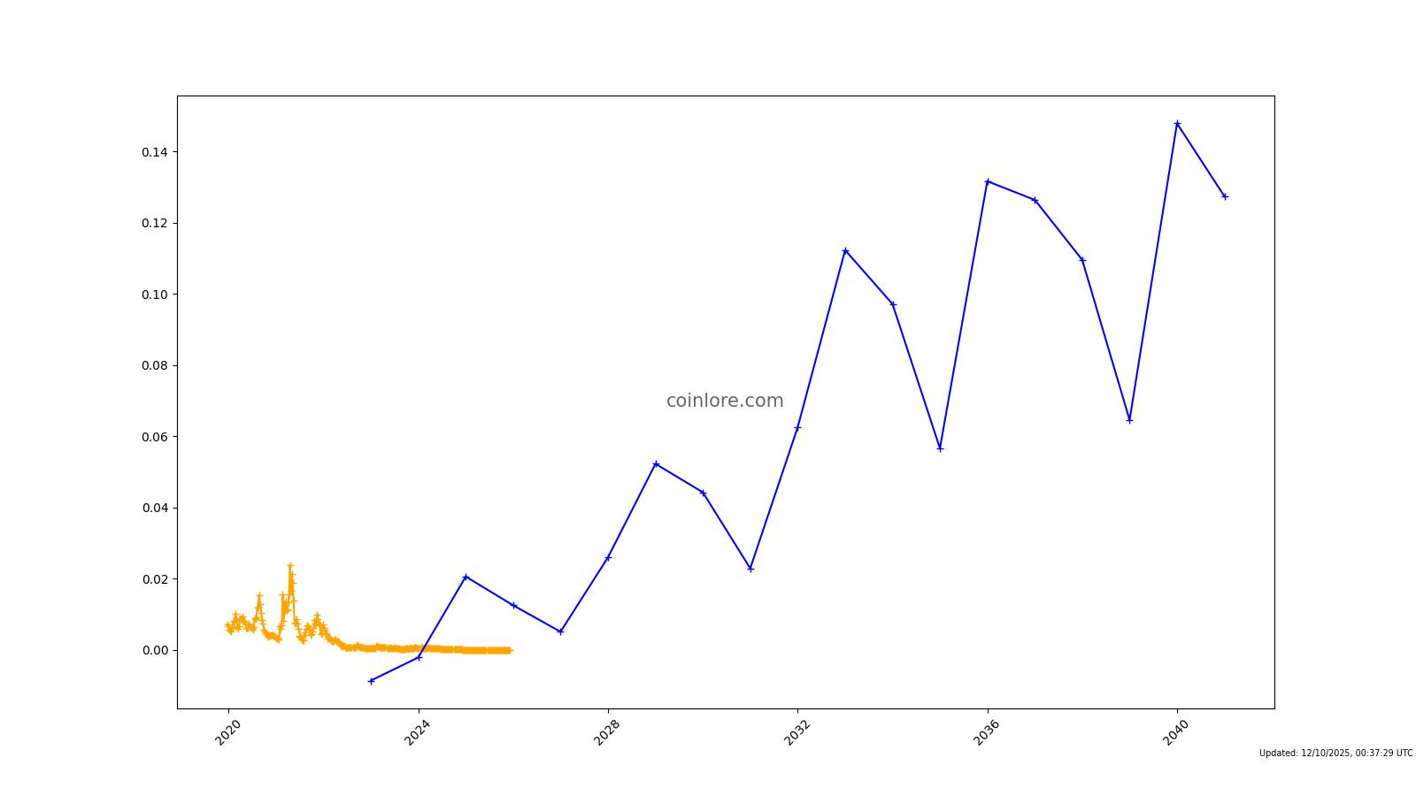 Suterusu price prediction long-term