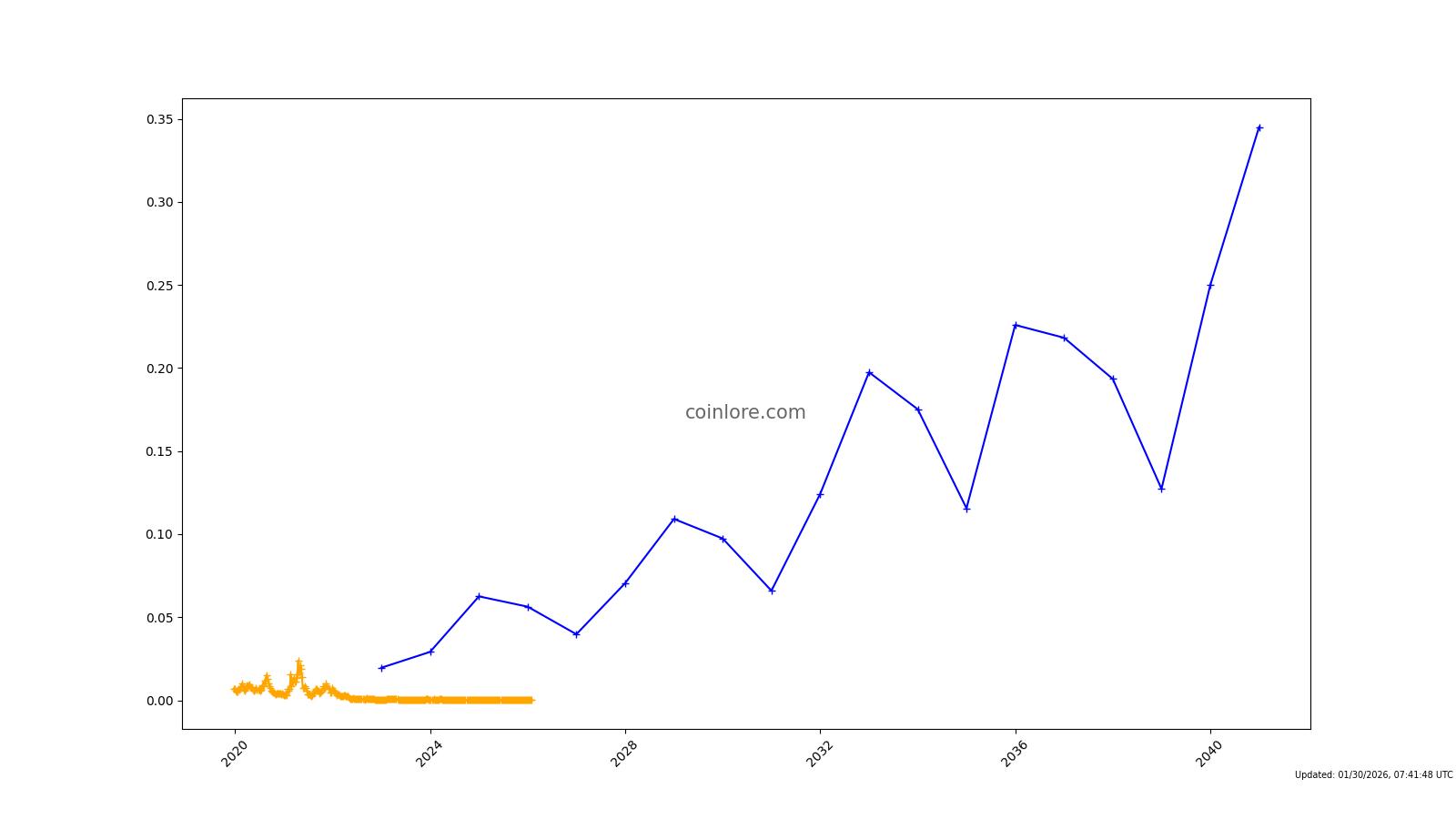 Suterusu долгосрочные прогноз курса