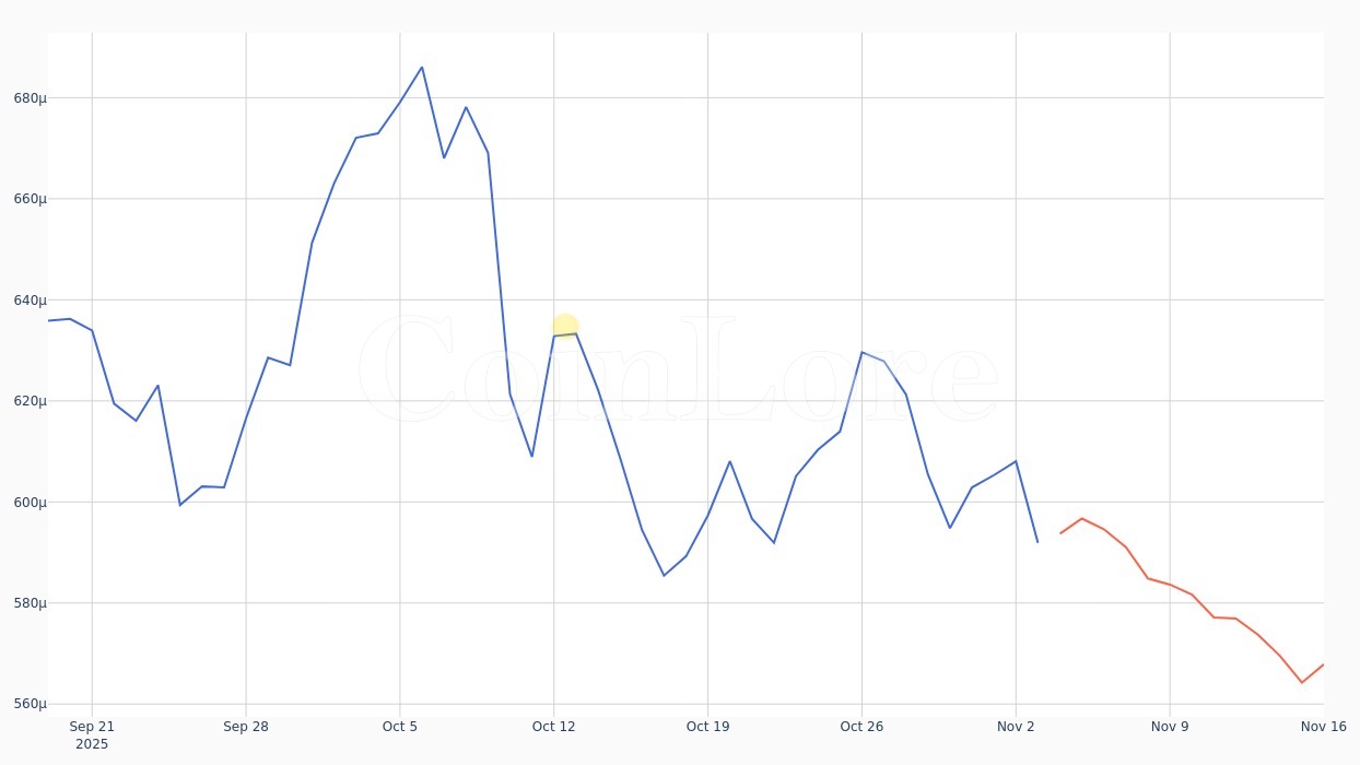 Suvereno short-term price prediction