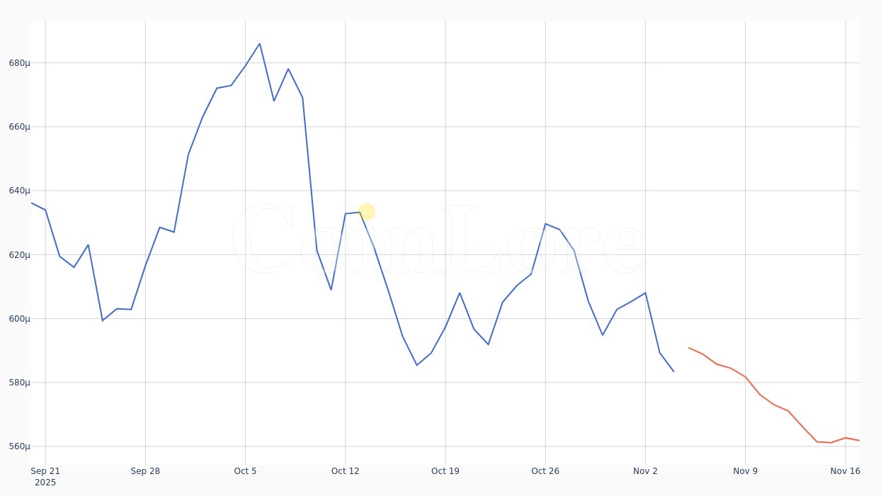 Suvereno short-term price prediction