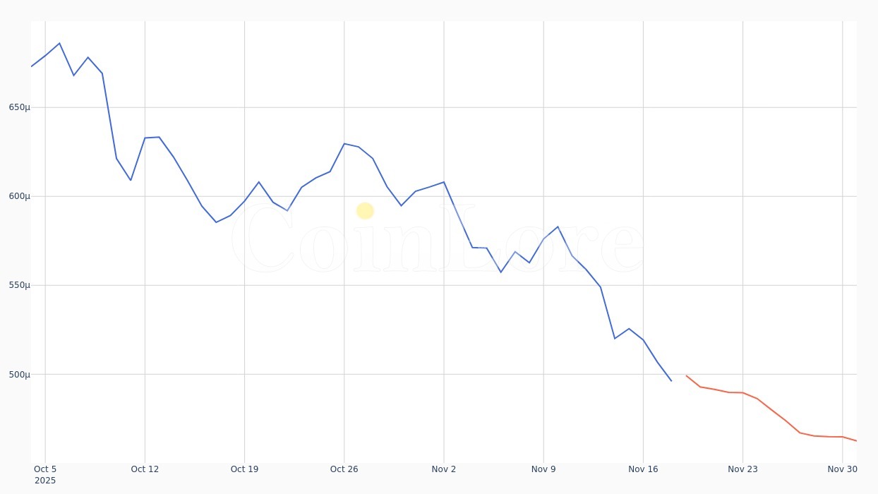 Suvereno short-term price prediction