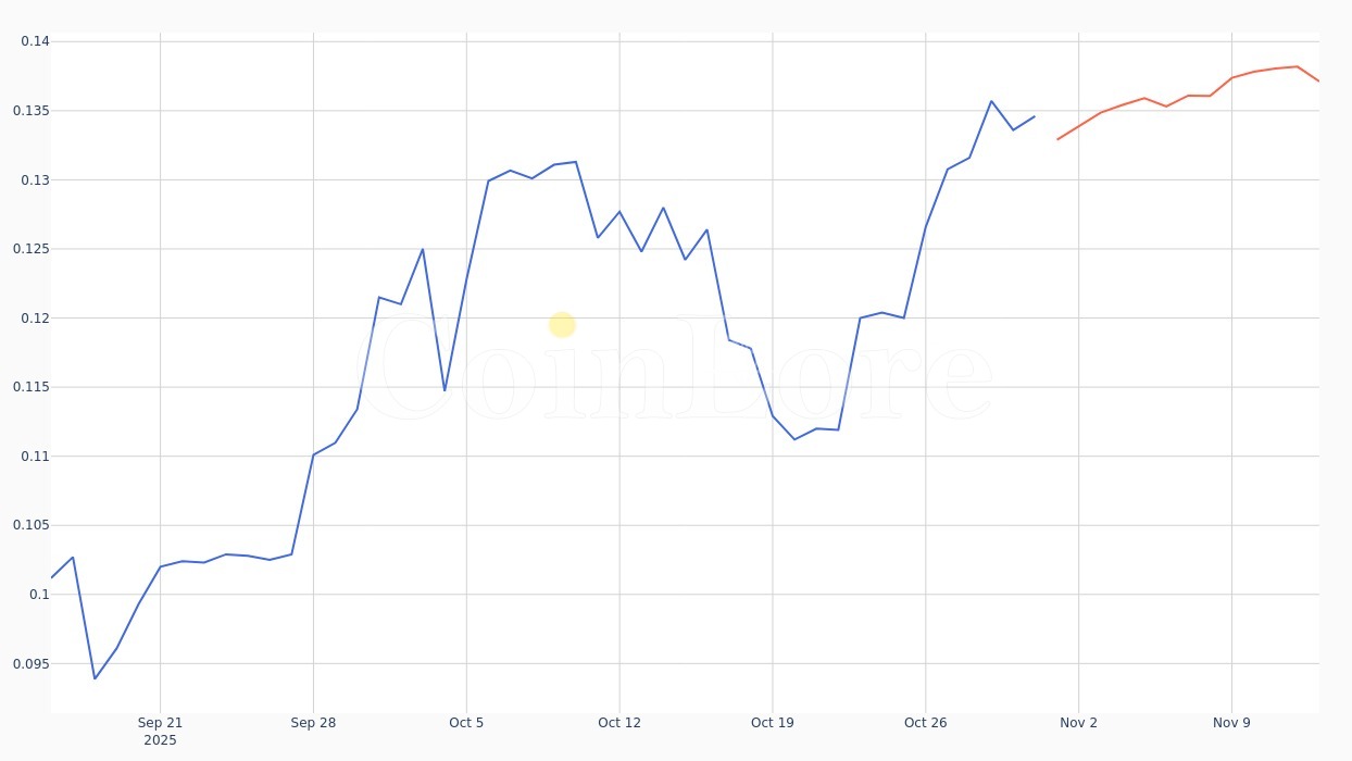 Suzuverse short-term price prediction