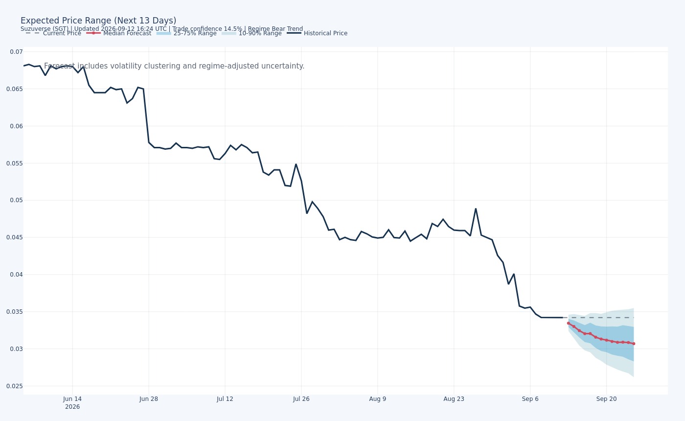 Suzuverse price forecast next 13 days with confidence range and prediction bands