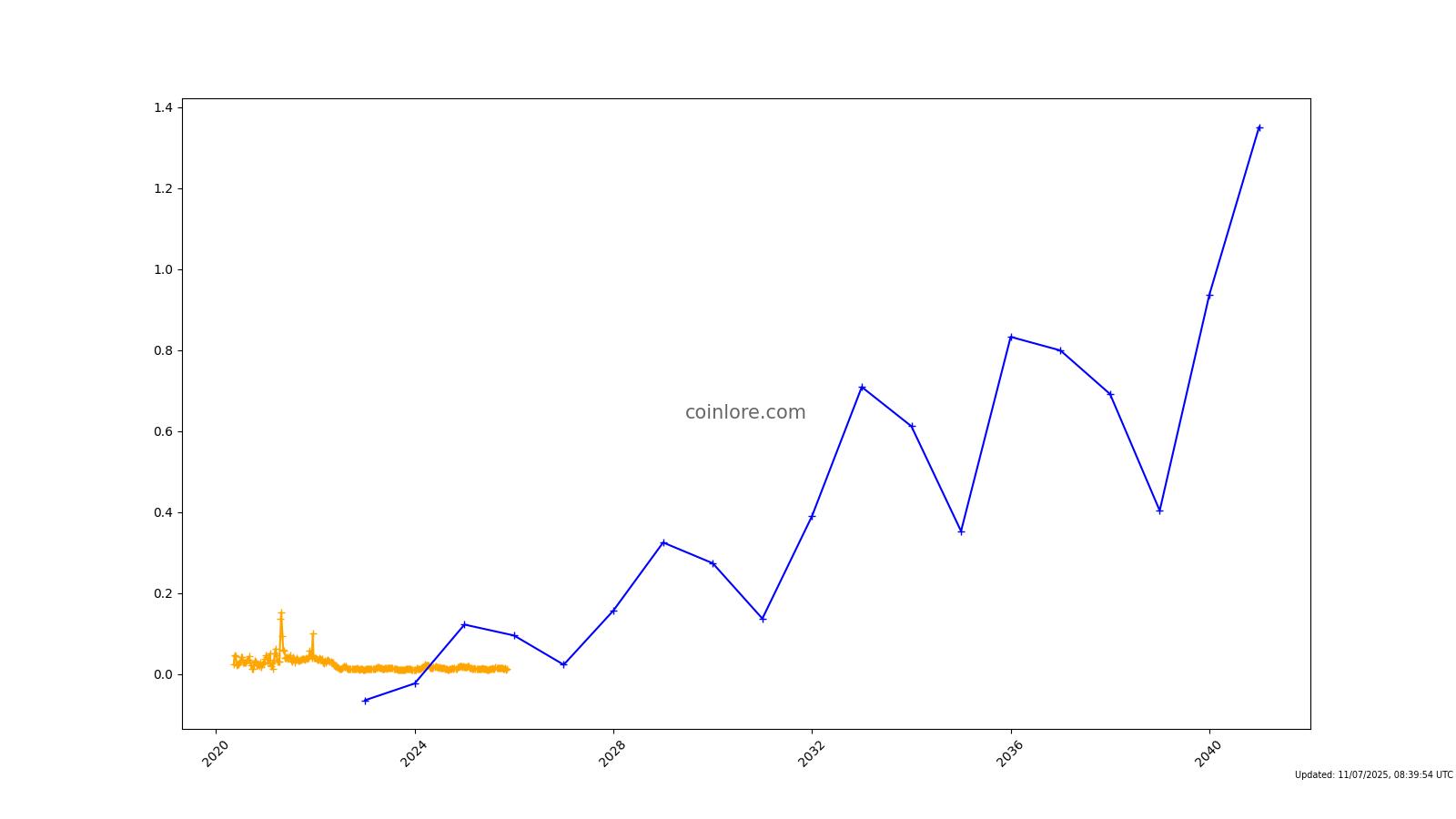 SwagBucks price prediction long-term