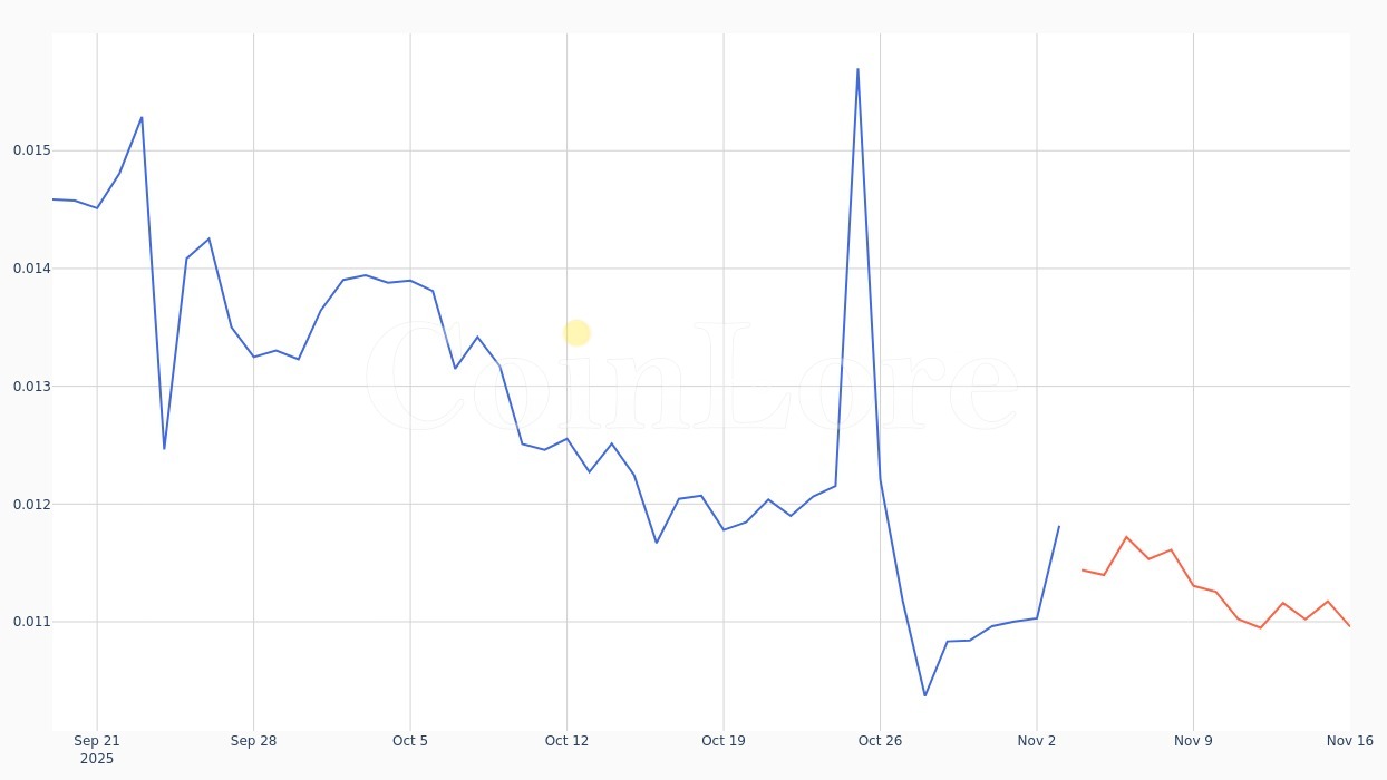 SwagBucks short-term price prediction