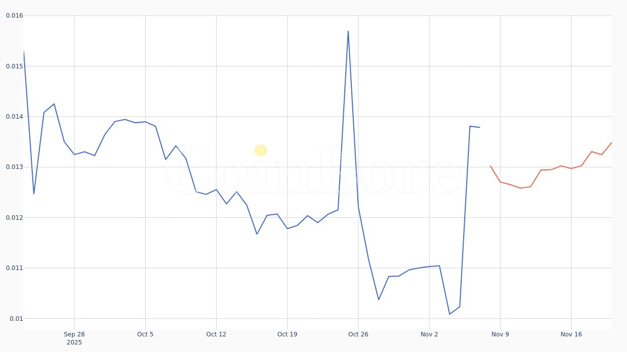 SwagBucks short-term price prediction