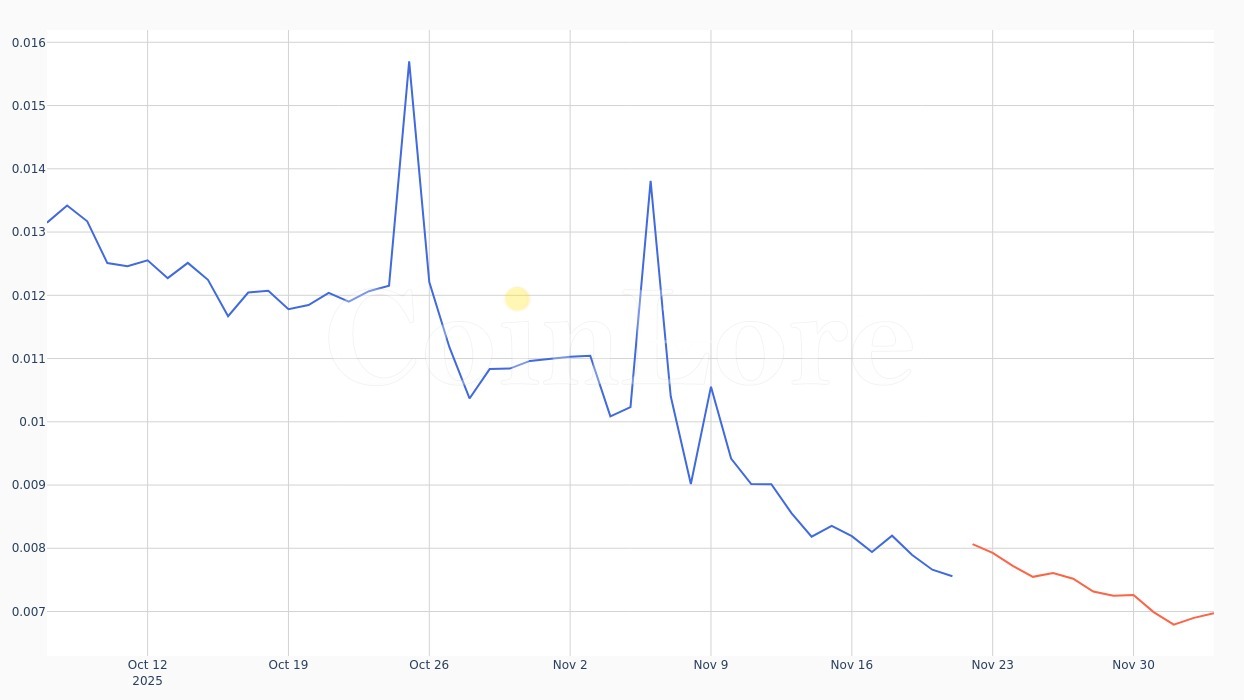 SwagBucks short-term price prediction