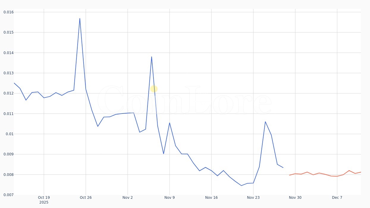 SwagBucks short-term price prediction