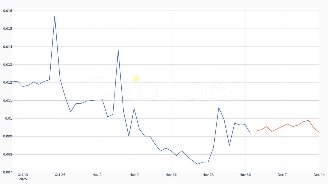 SwagBucks short-term price prediction