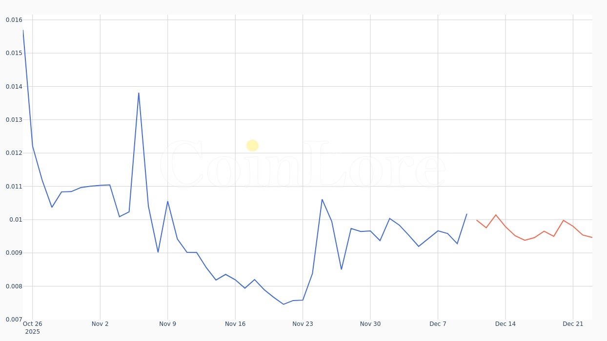 SwagBucks short-term price prediction