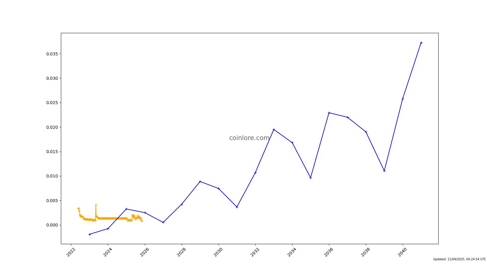 Swaperry price prediction long-term