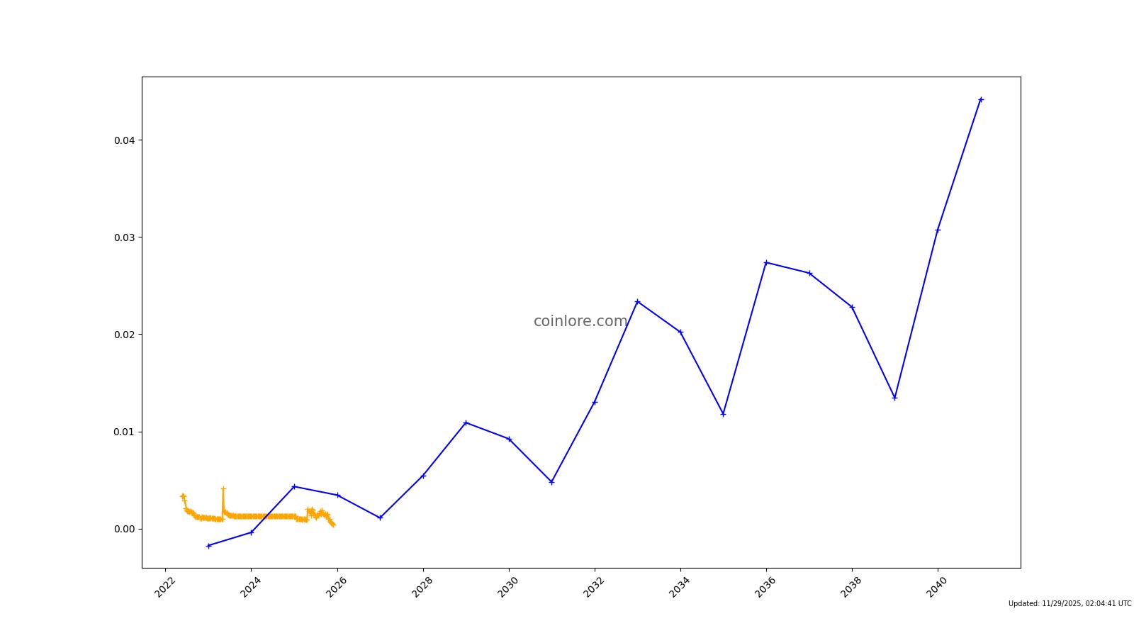 Swaperry price prediction long-term