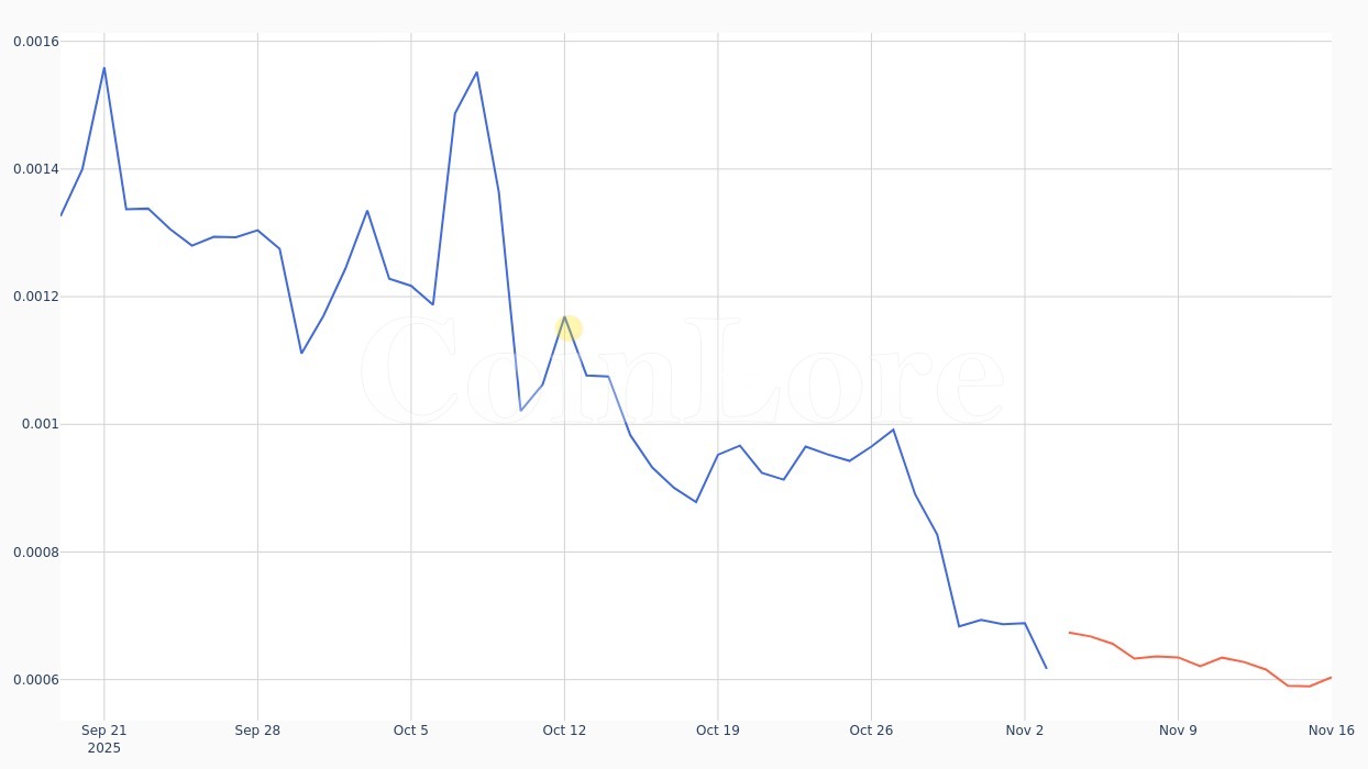 Swaperry short-term price prediction
