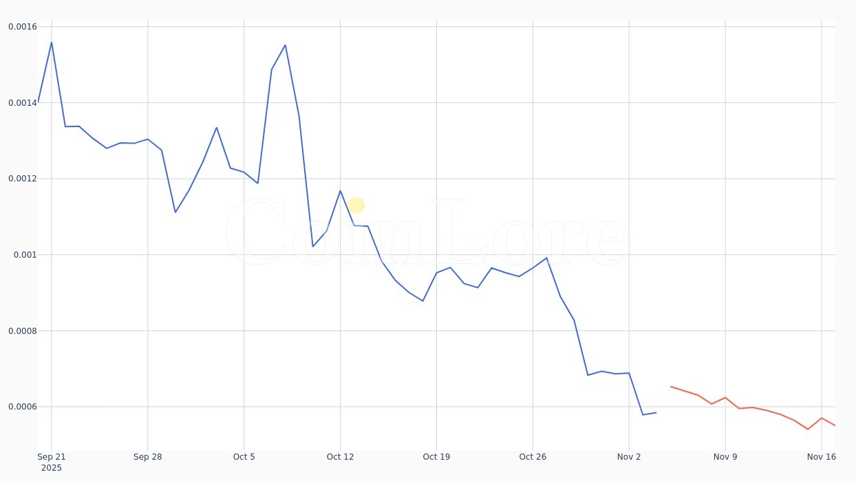Swaperry short-term price prediction
