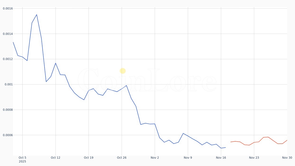 Swaperry short-term price prediction