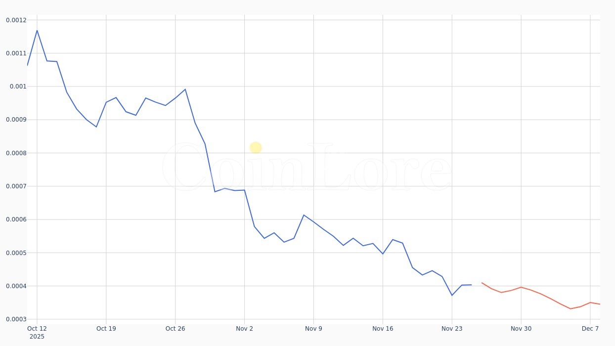 Swaperry short-term price prediction