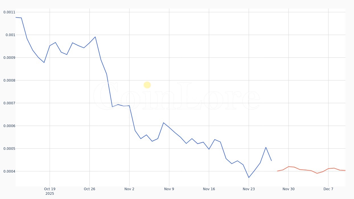 Swaperry kurzfristige Kurs prognose
