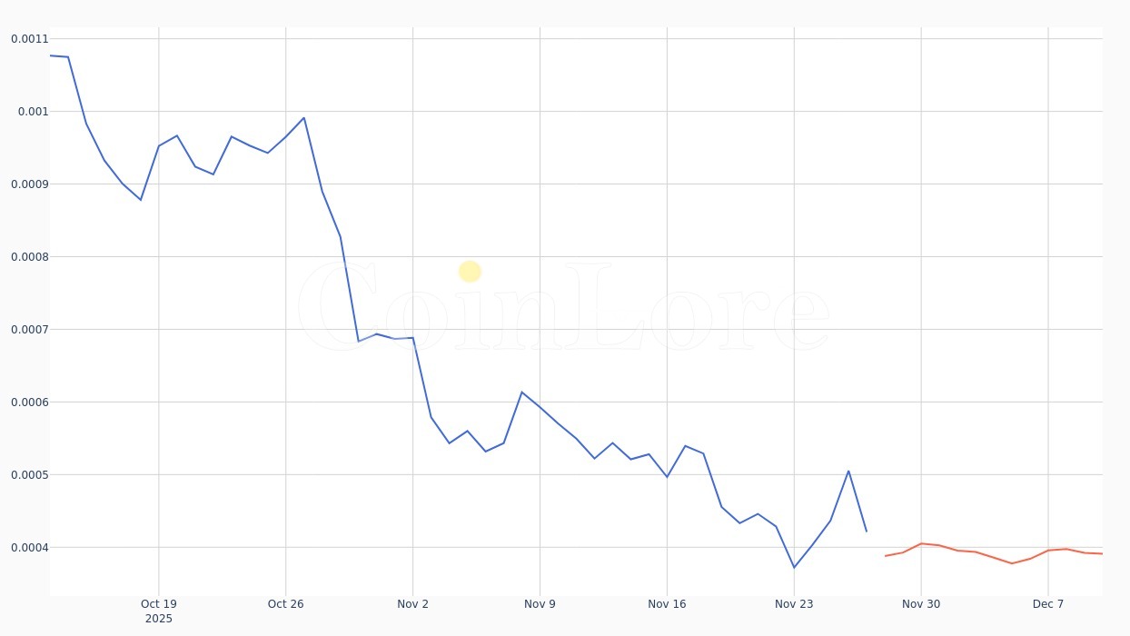 Swaperry short-term price prediction