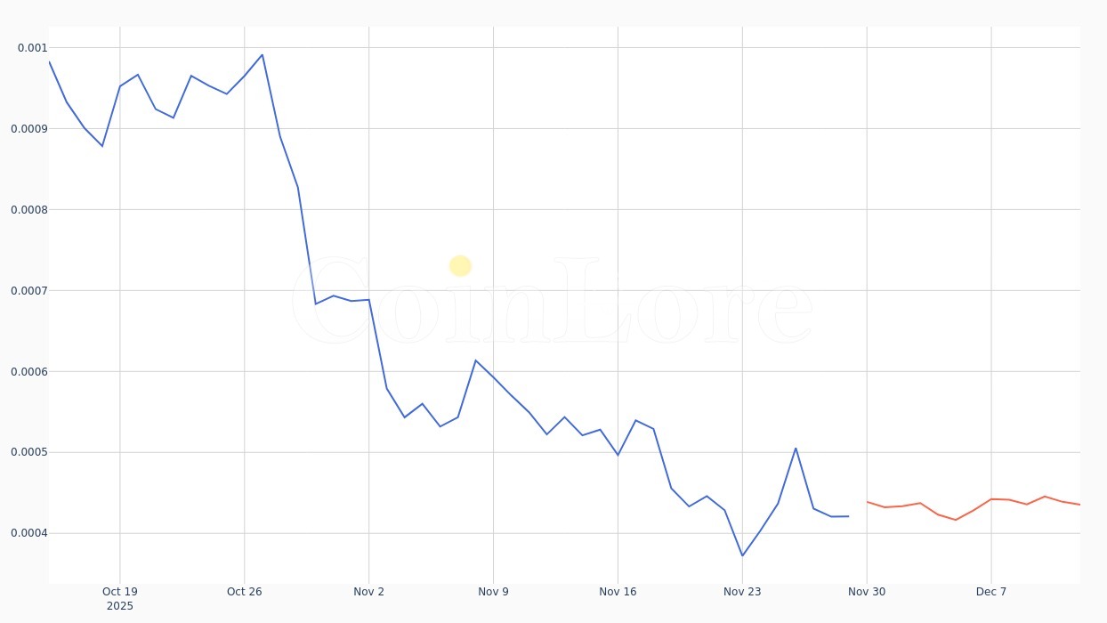 Swaperry short-term price prediction
