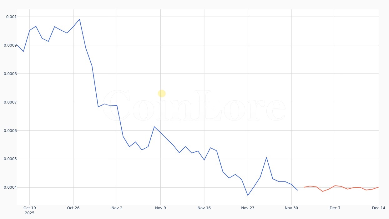 Swaperry short-term price prediction