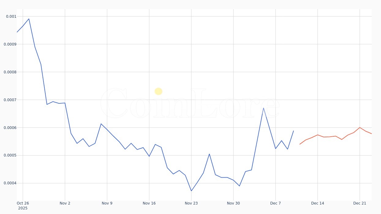 Swaperry short-term price prediction
