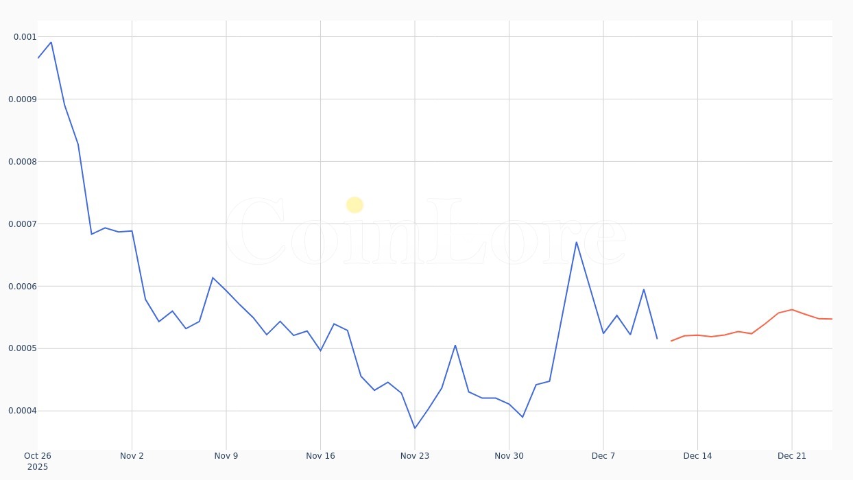 Swaperry short-term price prediction