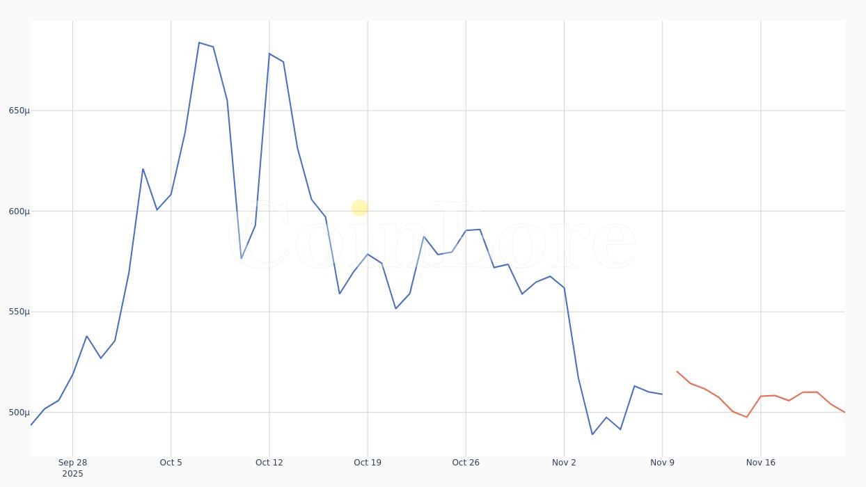 SWAPZ.app short-term price prediction