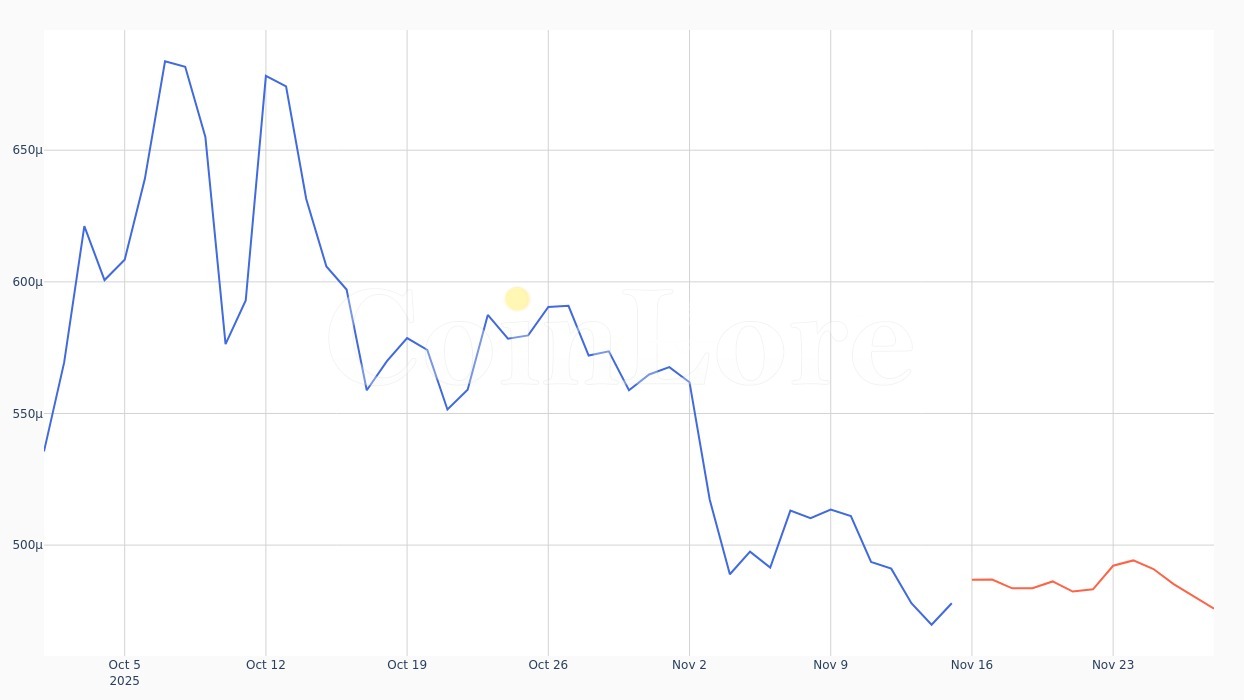 SWAPZ.app short-term price prediction