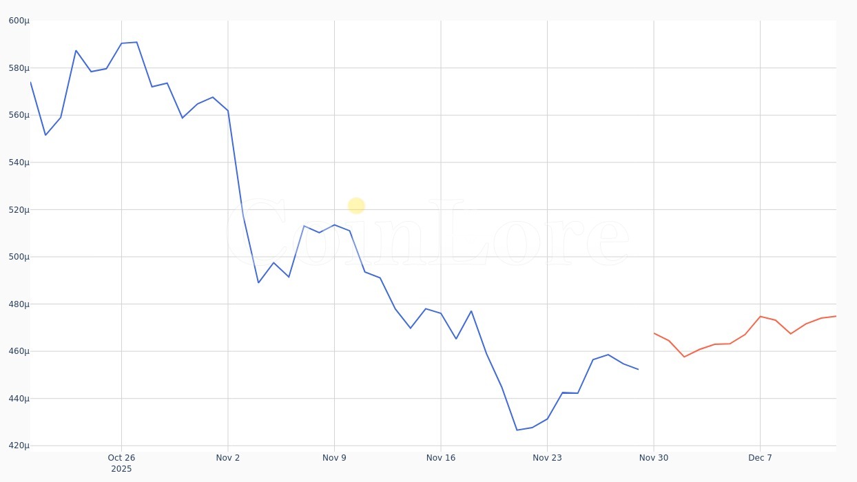 SWAPZ.app short-term price prediction