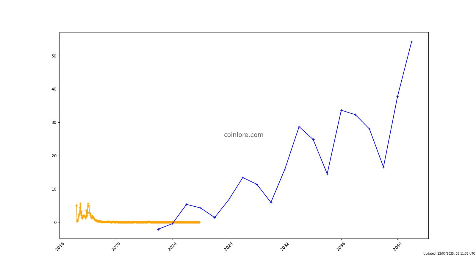 Swarm City price prediction long-term