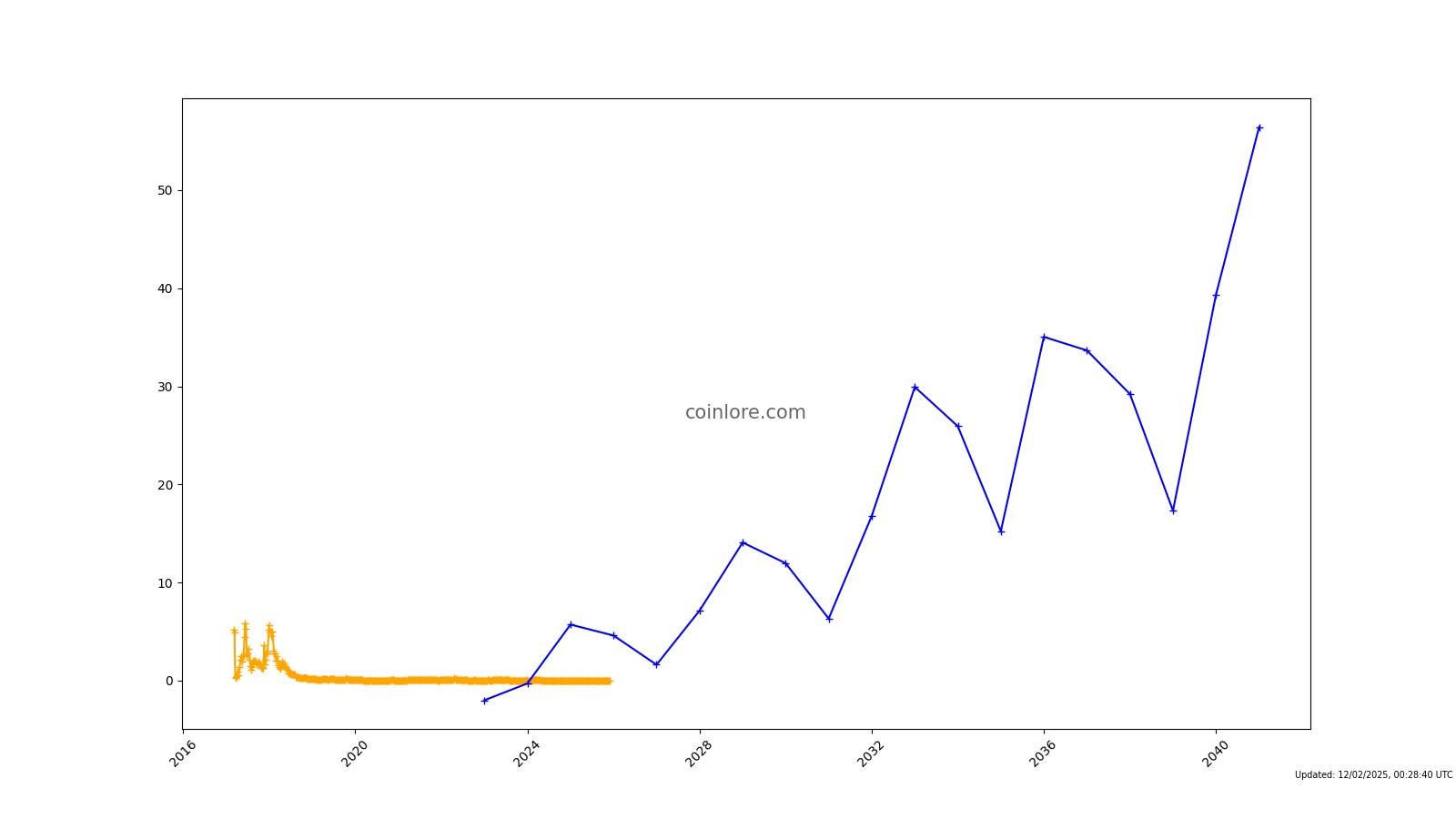 Swarm City price prediction long-term