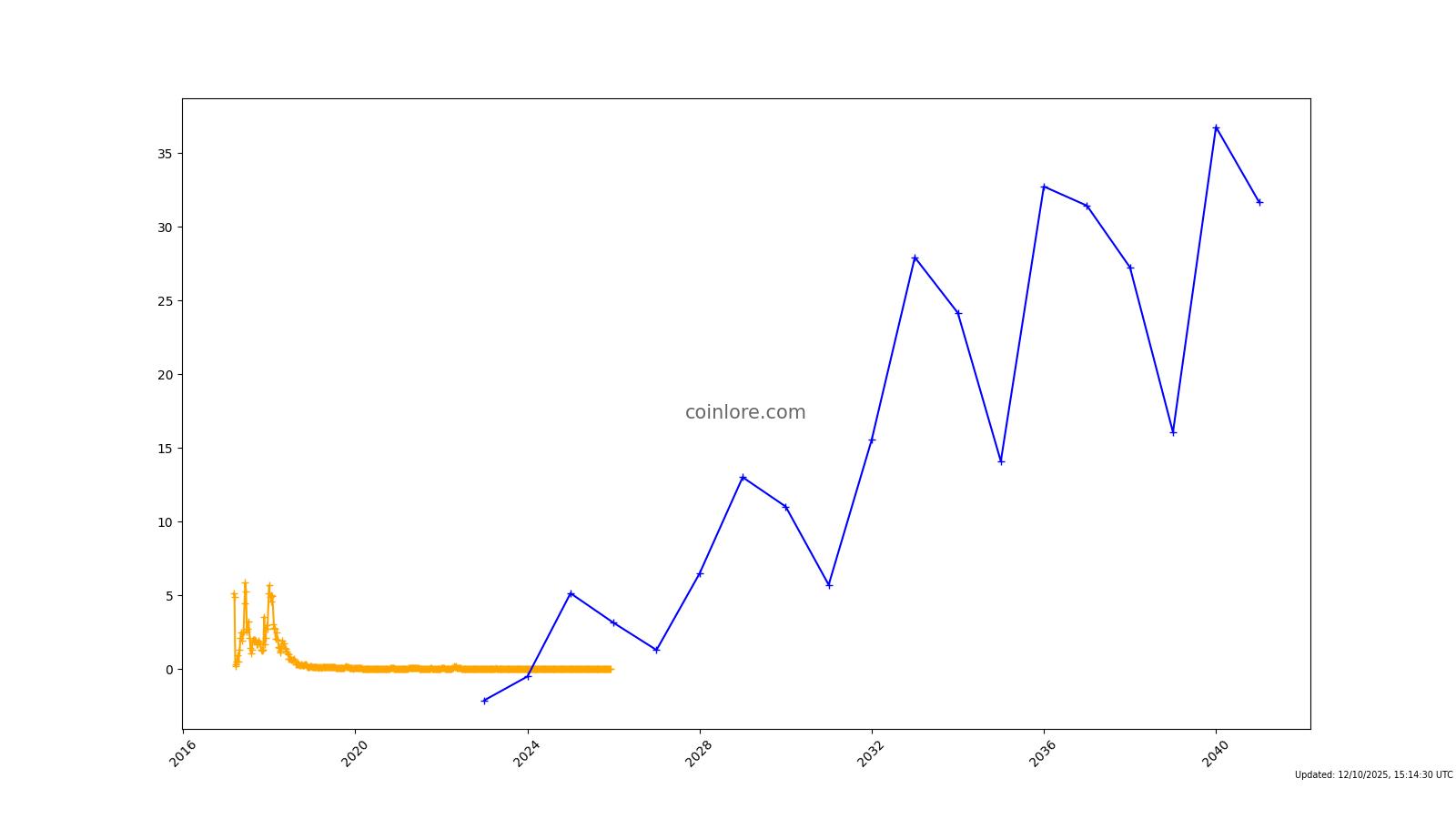 Swarm City price prediction long-term