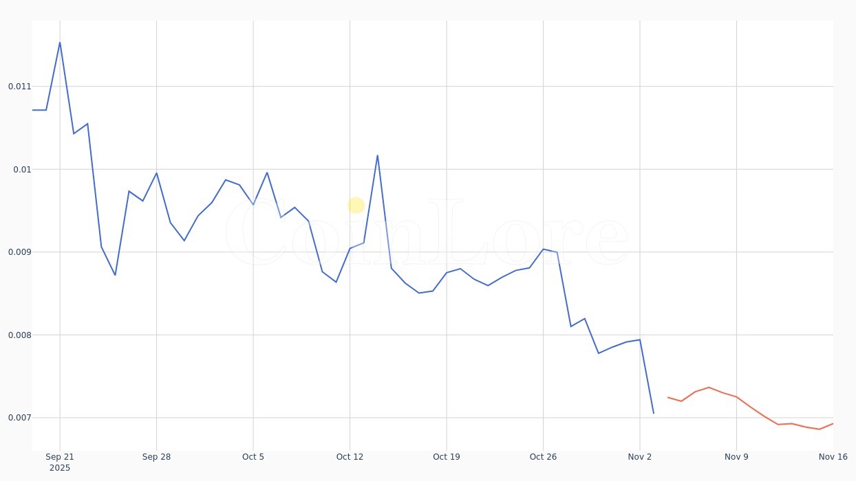 Swarm City short-term price prediction