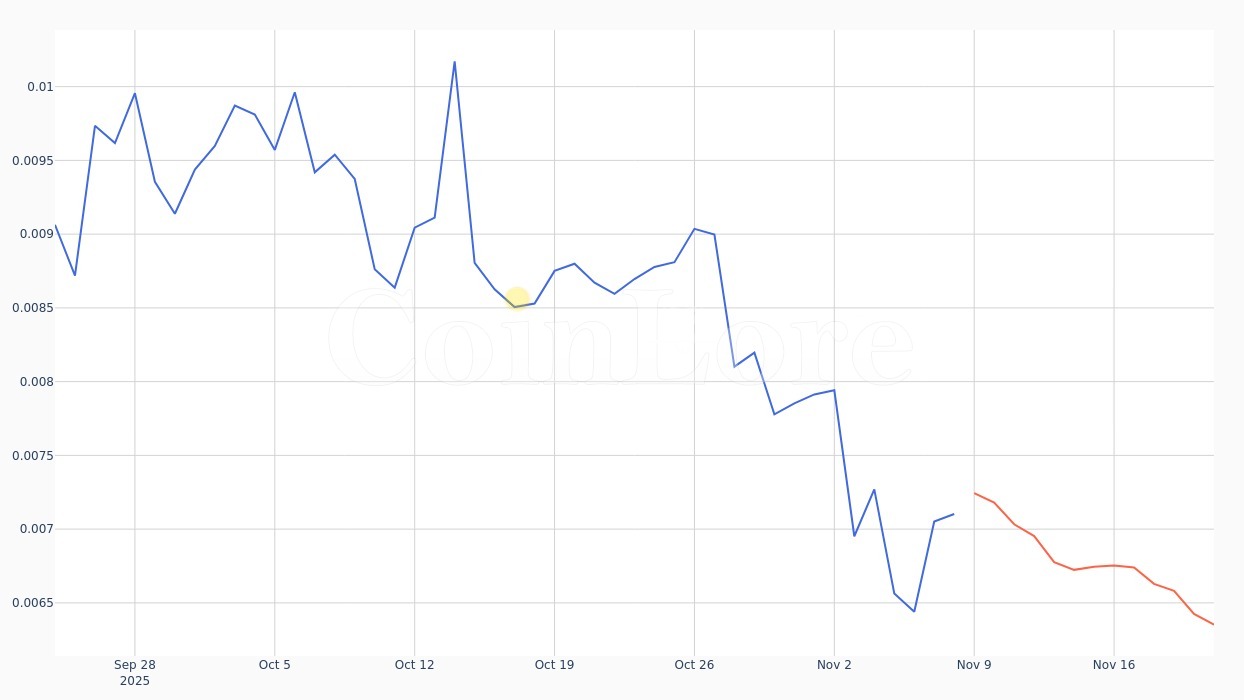 Swarm City short-term price prediction