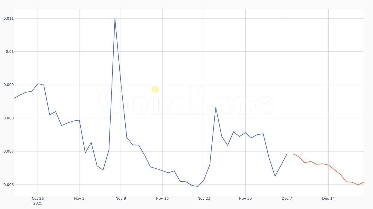 Swarm City short-term price prediction