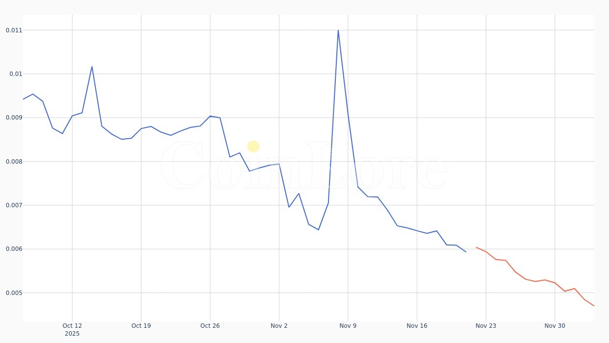 Swarm City short-term price prediction