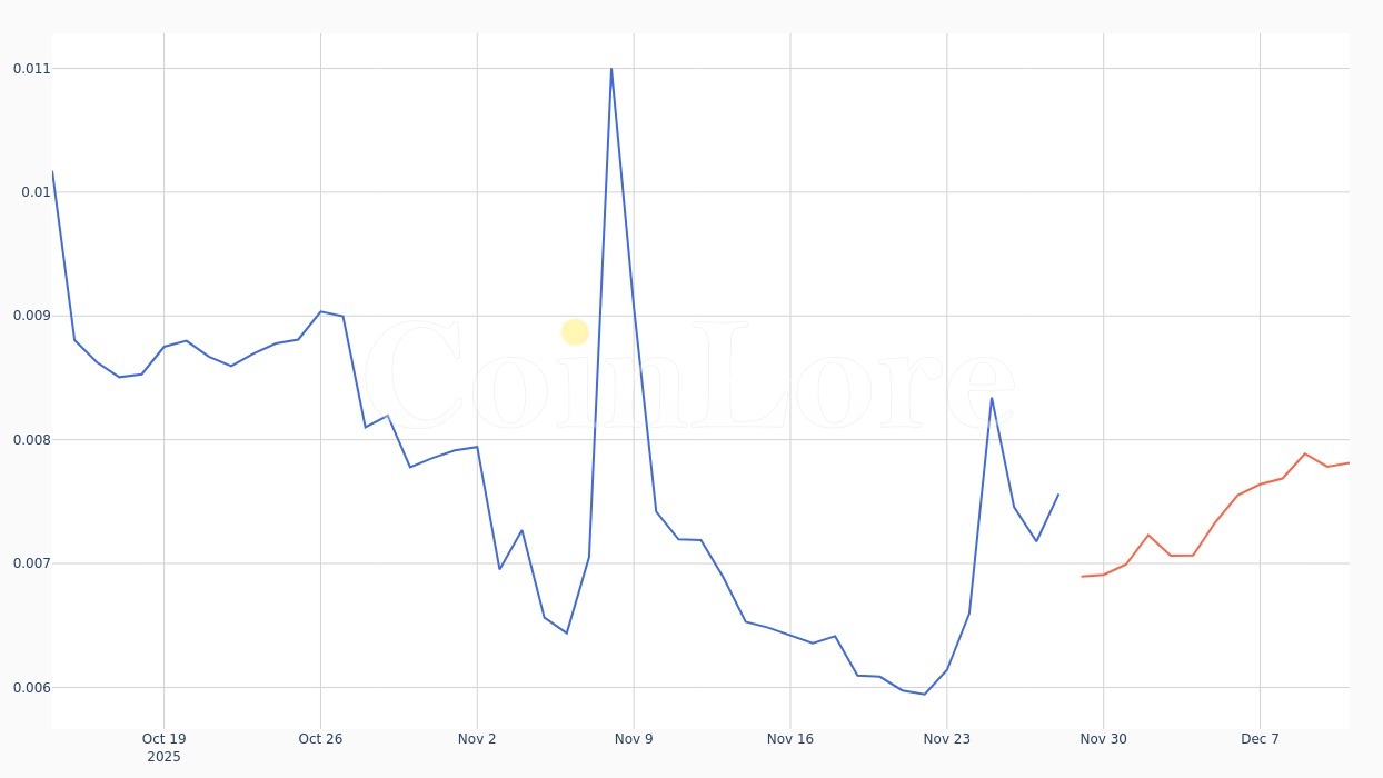 Swarm City short-term price prediction